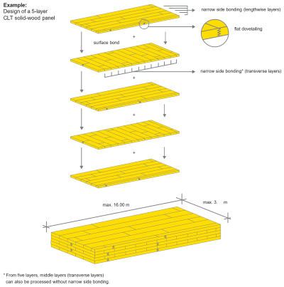 Standard CLT Panel – Berry Wood Clt Panel-Cross Laminated Timber ...